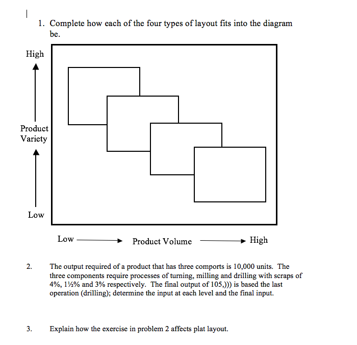 Solved 1. Complete how each of the four types of layout fits | Chegg.com