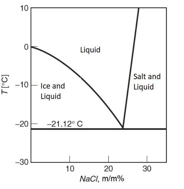 Solved a) Explain what are partially miscible liquids, | Chegg.com