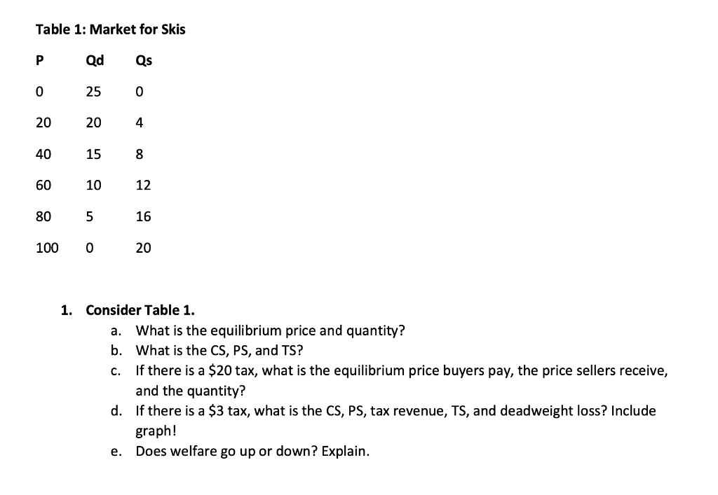 Solved 1. Consider Table 1. a. What is the equilibrium price | Chegg.com