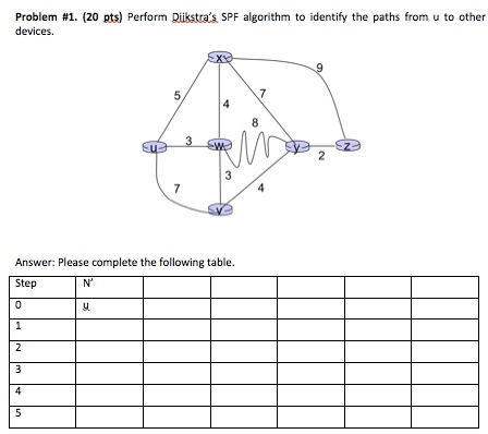 Solved Perform Dijkstra’s SPF algorithm to identify the | Chegg.com