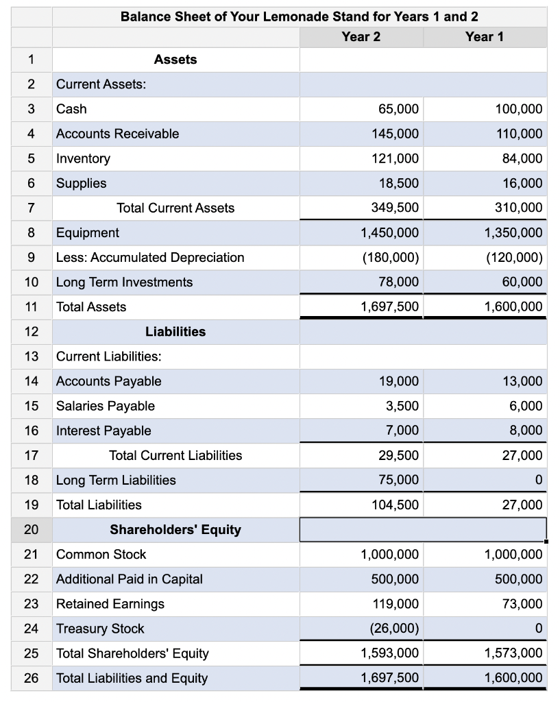 Solved Balance Sheet of Your Lemonade Stand for Years 1 and | Chegg.com