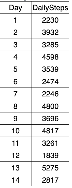 Step 1 of 7: What is the 3-day Moving Average | Chegg.com
