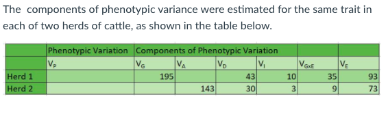 Solved The components of phenotypic variance were estimated | Chegg.com