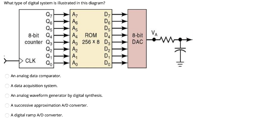 Solved What type of digital system is illustrated in this | Chegg.com