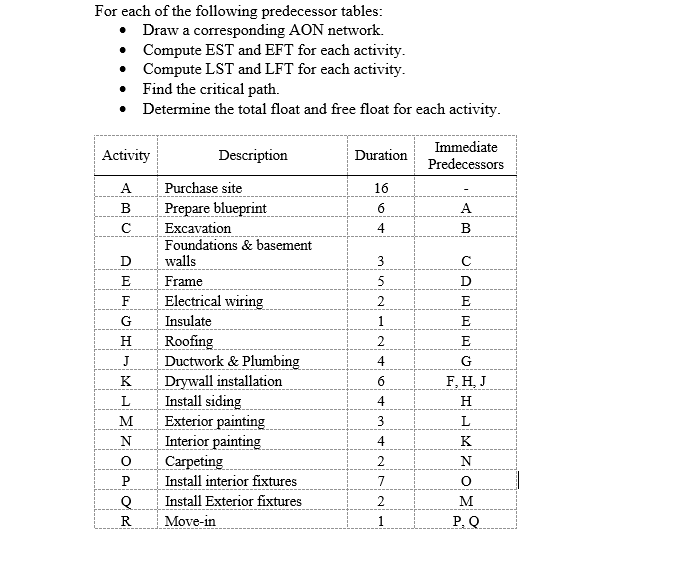 Solved For each of the following predecessor tables: • Draw | Chegg.com
