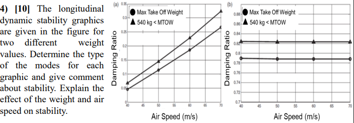 Solved The longitudinal dynamic stability graphics are given | Chegg.com