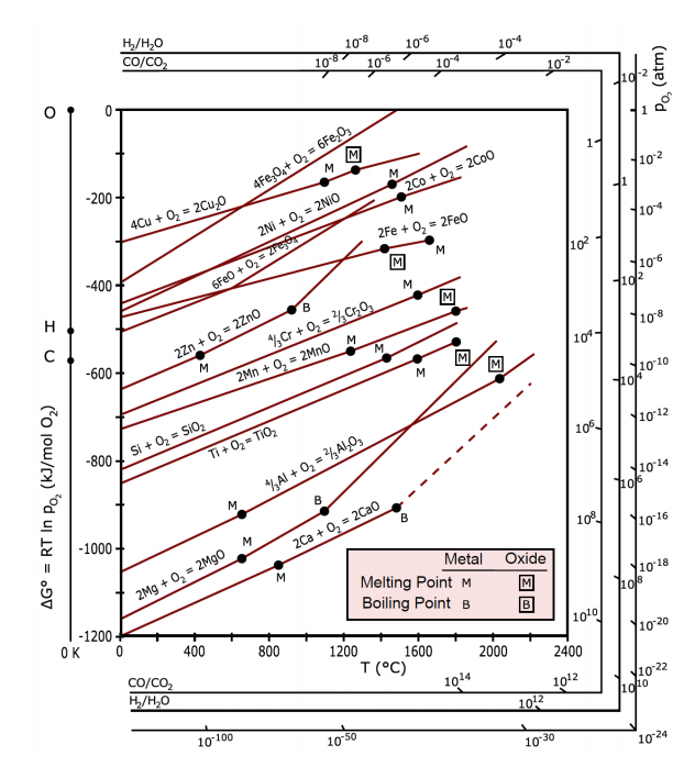 4. By using the Ellingham diagram: (a) Write at least | Chegg.com