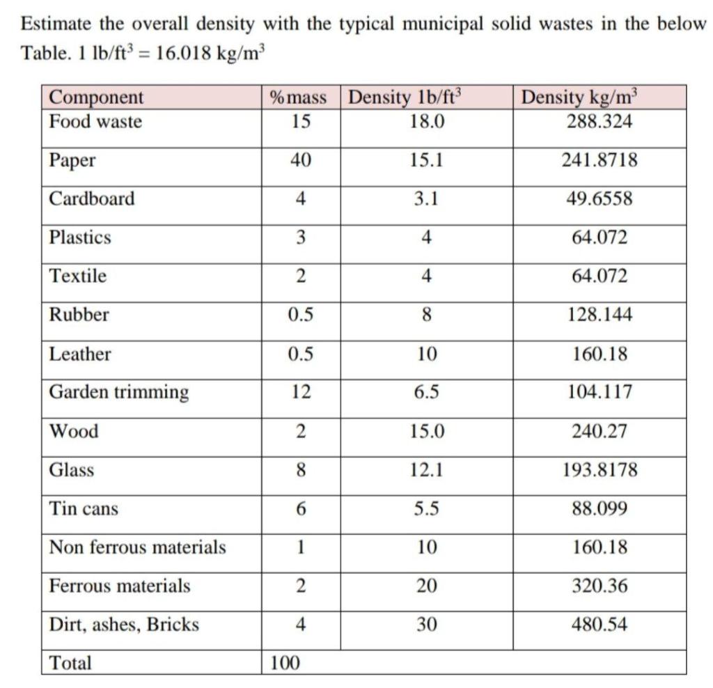 Solved Estimate the overall density with the typical | Chegg.com