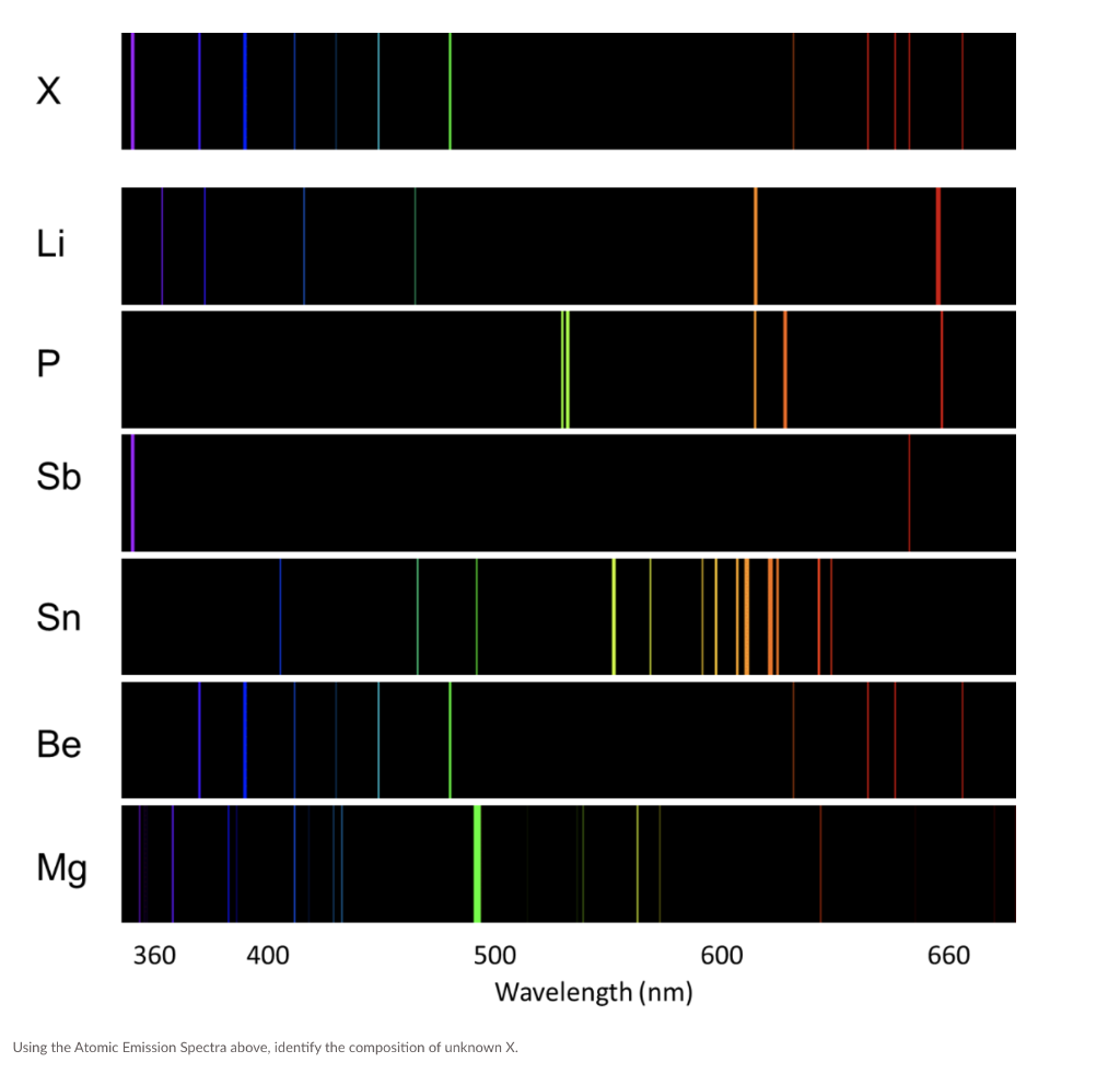 Solved Using The Atomic Emission Spectra Above Identify The