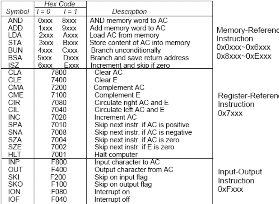 MAX and MIN subroutines in assembly language | Chegg.com