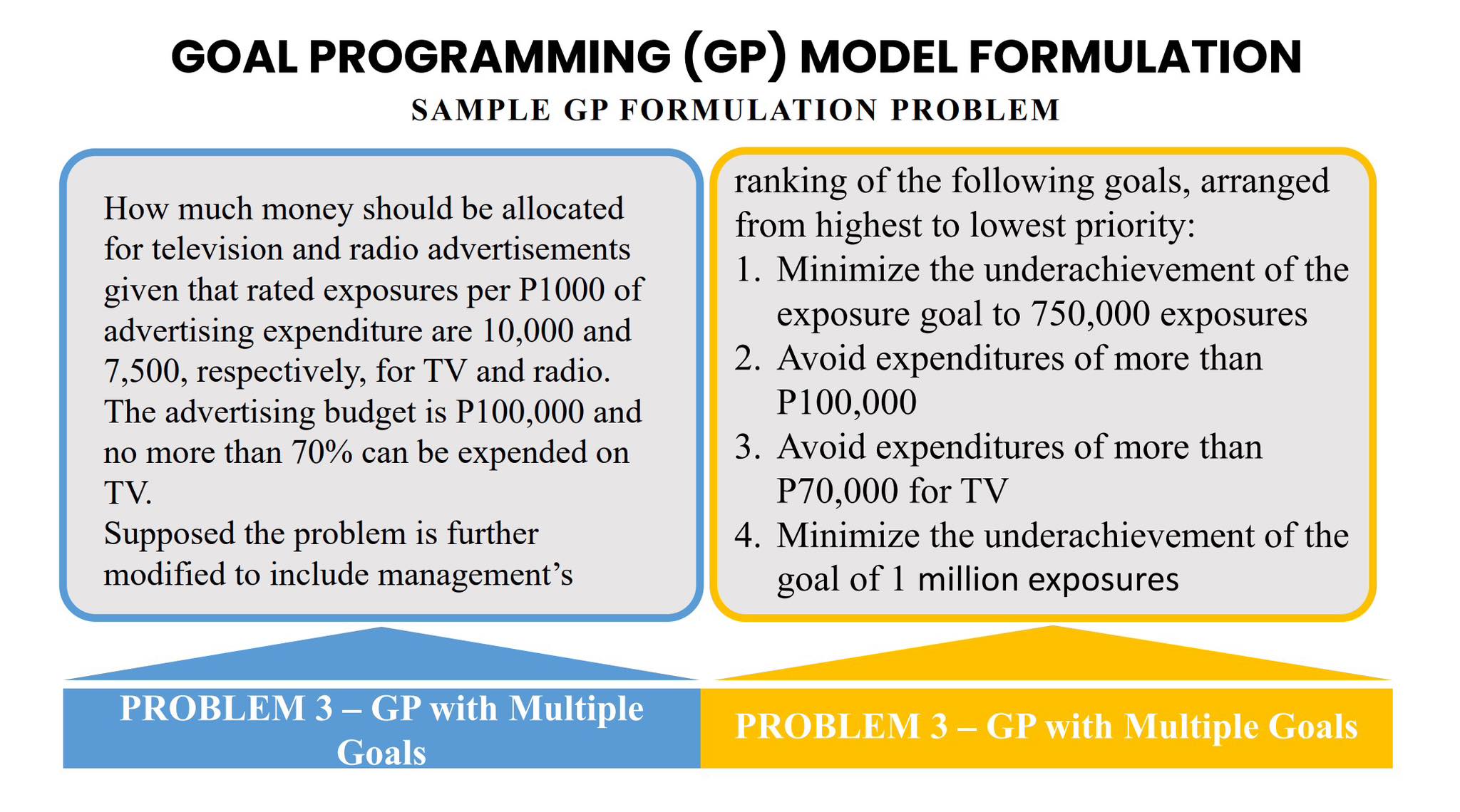 Solved GOAL PROGRAMMING (GP) MODEL FORMULATION SAMPLE GP | Chegg.com