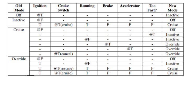 The following SCR Mode Table describes the required | Chegg.com