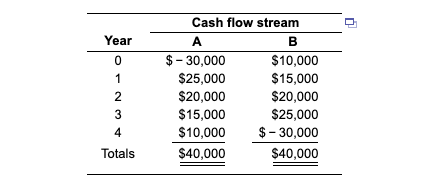 Solved Present Value--Mixed Streams Consider the mixed | Chegg.com