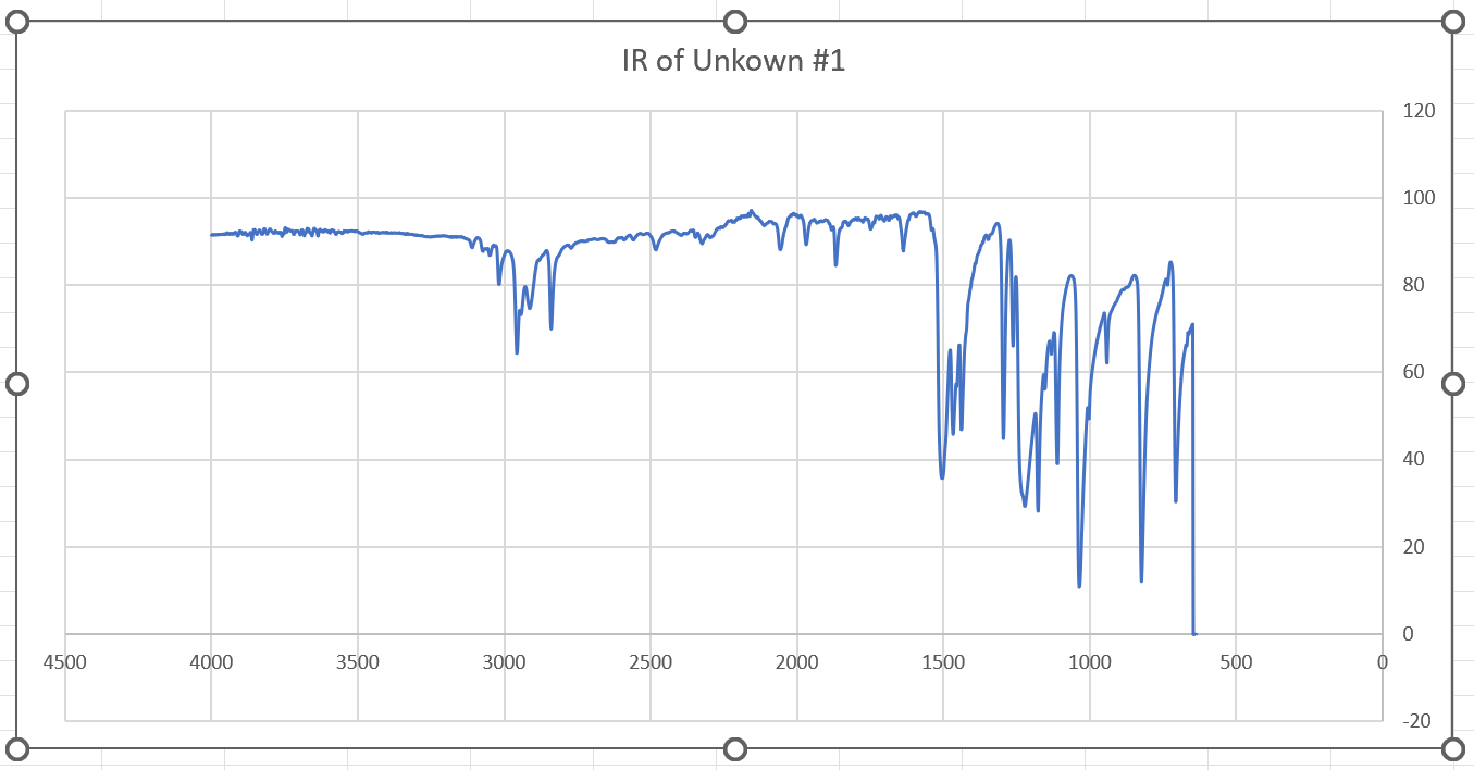 What is Unkown #1? ﻿single peak at 7 ﻿and single peak | Chegg.com