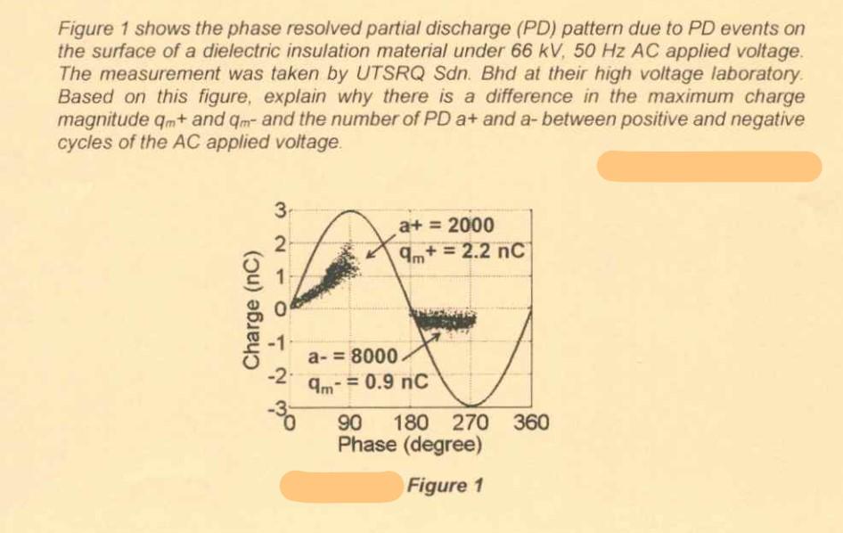Solved Figure 1 shows the phase resolved partial discharge | Chegg.com