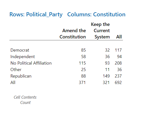 Solved how to find the conditional proRows: Political_Party | Chegg.com