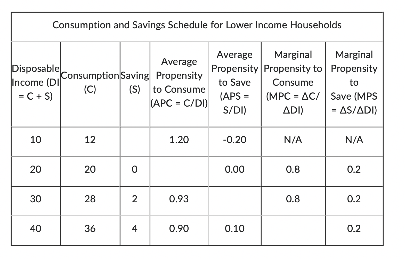 Solved Consumption and Savings Schedule for Lower Income | Chegg.com