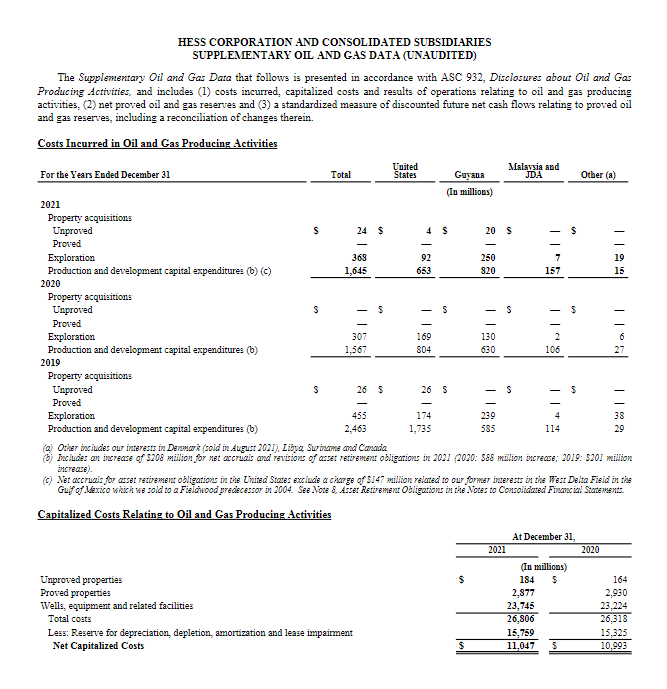 Solved Hess Corporation 2021 Oil \& Gas Disclosures Use the | Chegg.com