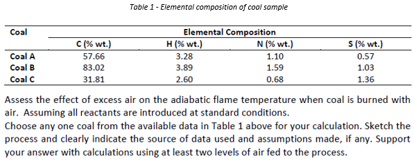 Solved Table 1 - Elemental composition of coal sample Coal | Chegg.com