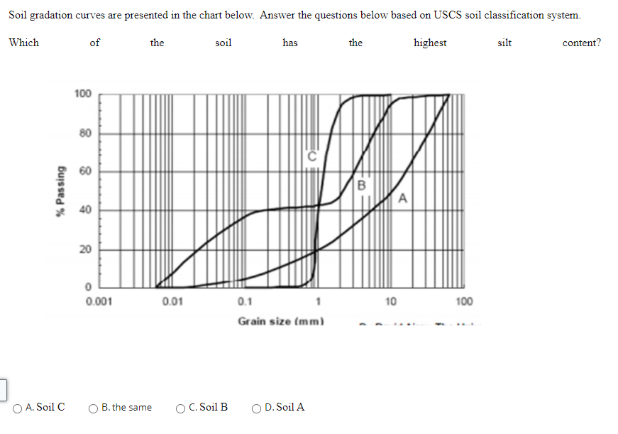 Solved Soil gradation curves are presented in the chart | Chegg.com