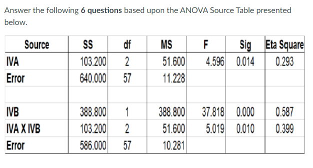 Solved Answer the following 6 questions based upon the ANOVA | Chegg.com