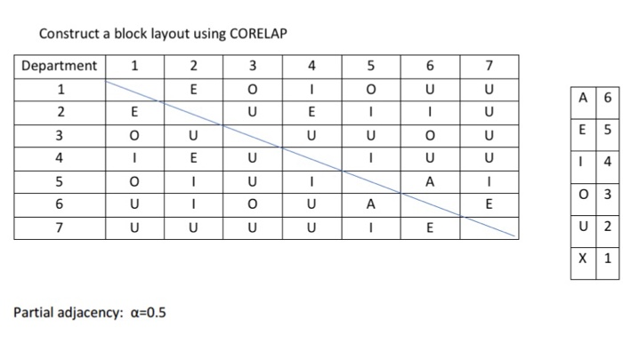 Construct a block layout using CORELAP Department 1 0 | Chegg.com
