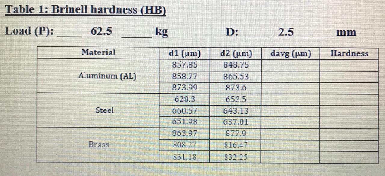 Solved Table-1: Brinell hardness (HB) Load (P): 62.5 kg D: | Chegg.com