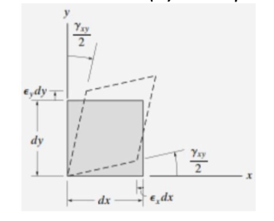 Solved The plane strain state at a point has the components | Chegg.com