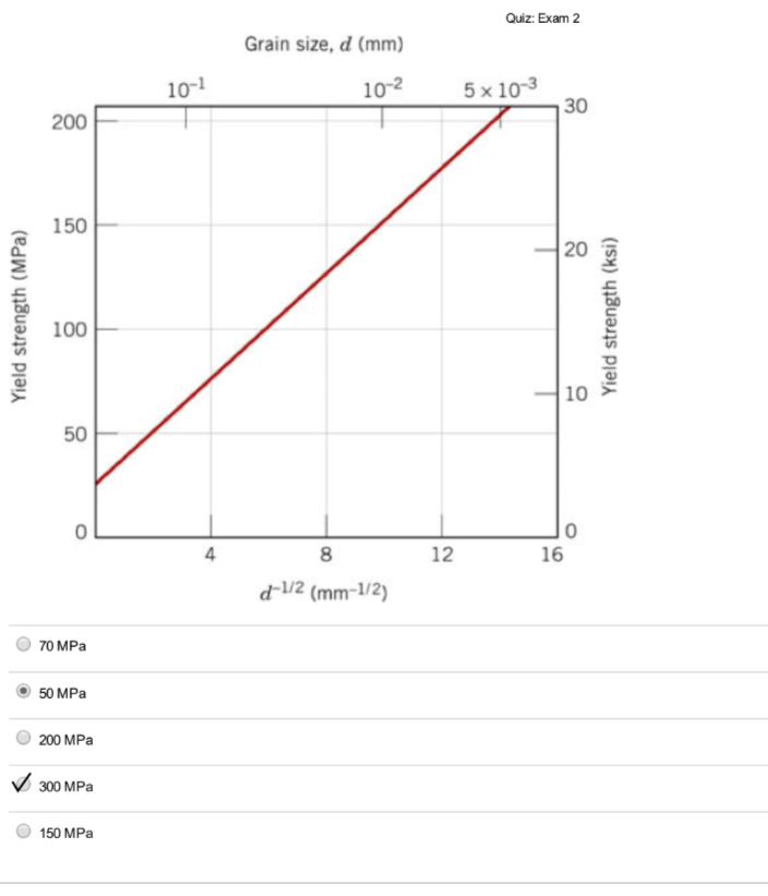 Solved The Hall-Petch equation is commonly used in the | Chegg.com