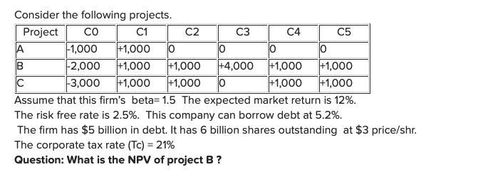 Solved C1 Consider the following projects. Project CO C2 C3 | Chegg.com