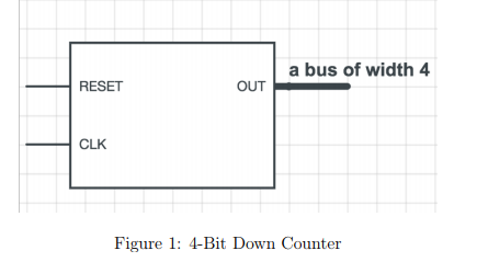 Solved Design a 4-bit down counter in Verilog (block diagram | Chegg.com