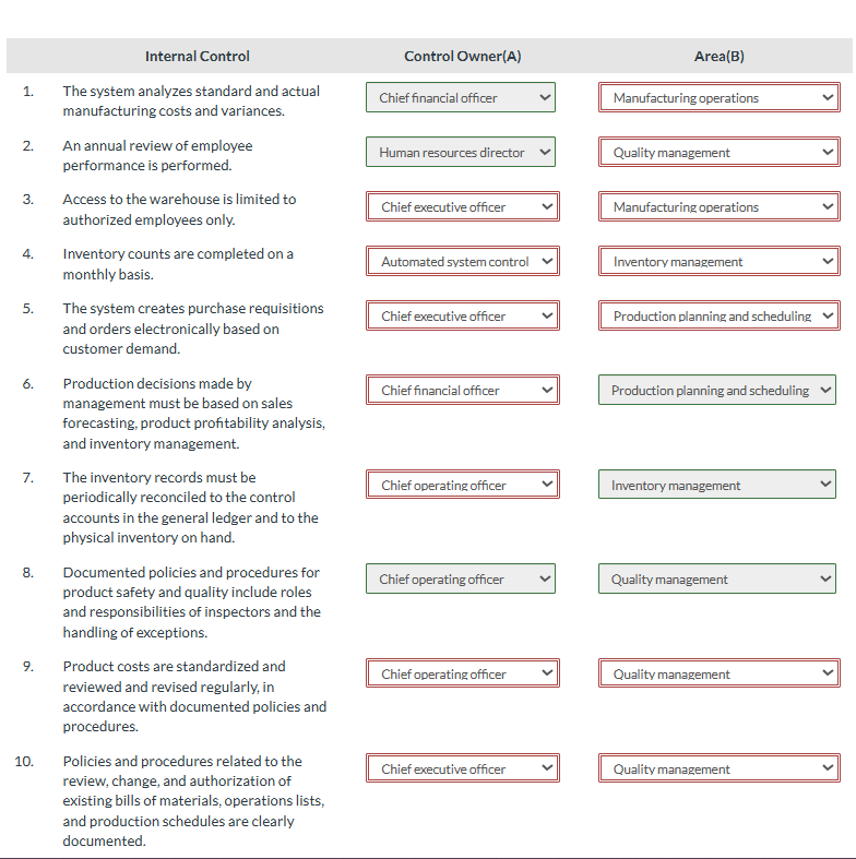 Solved As an internal auditor at Martin's Manufacturing, you | Chegg.com