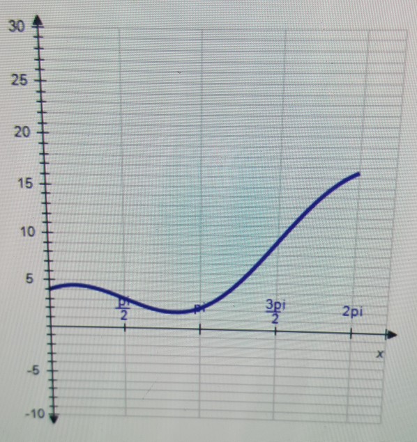 Solved 11) Sketch a graph of the function f(x) = 2x-4sinx | Chegg.com
