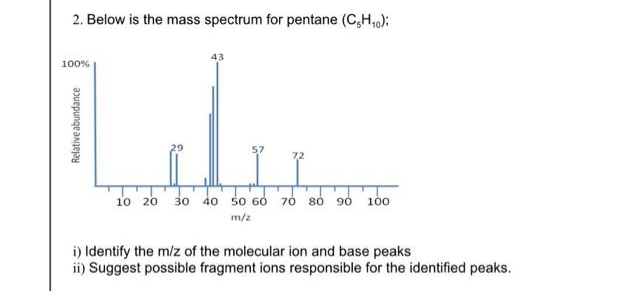 Solved 2. Below is the mass spectrum for pentane (C5H10); i) | Chegg.com