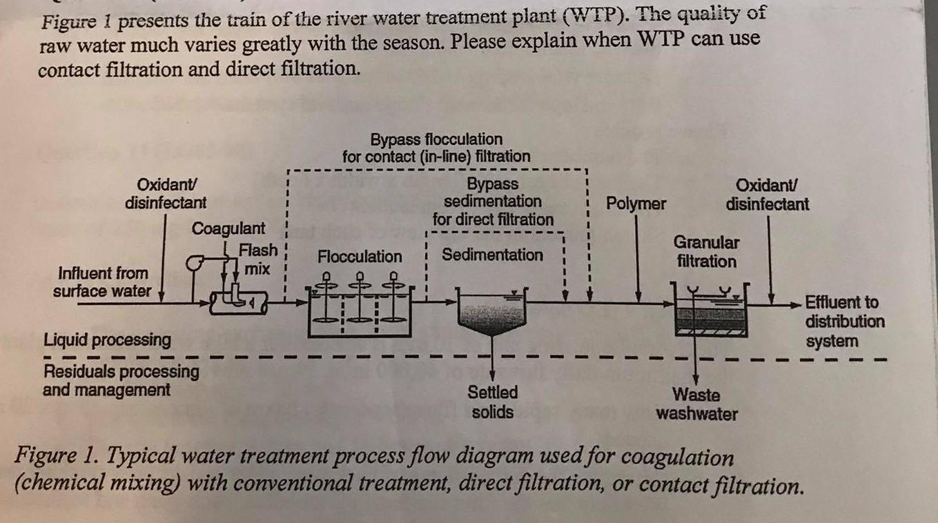 Solved Figure 1 presents the train of the river water | Chegg.com