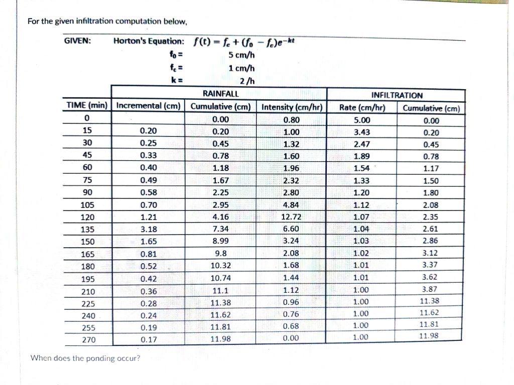Solved For the given infiltration computation below, 1.17 | Chegg.com
