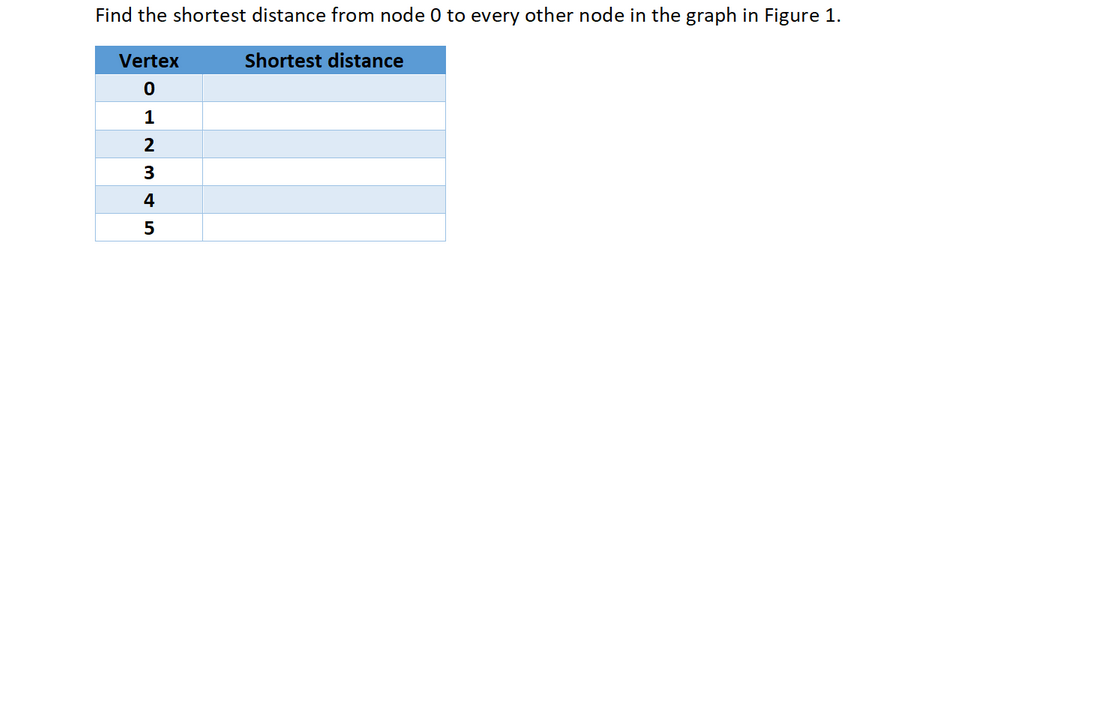 Solved Find the shortest distance from node 0 to every other | Chegg.com