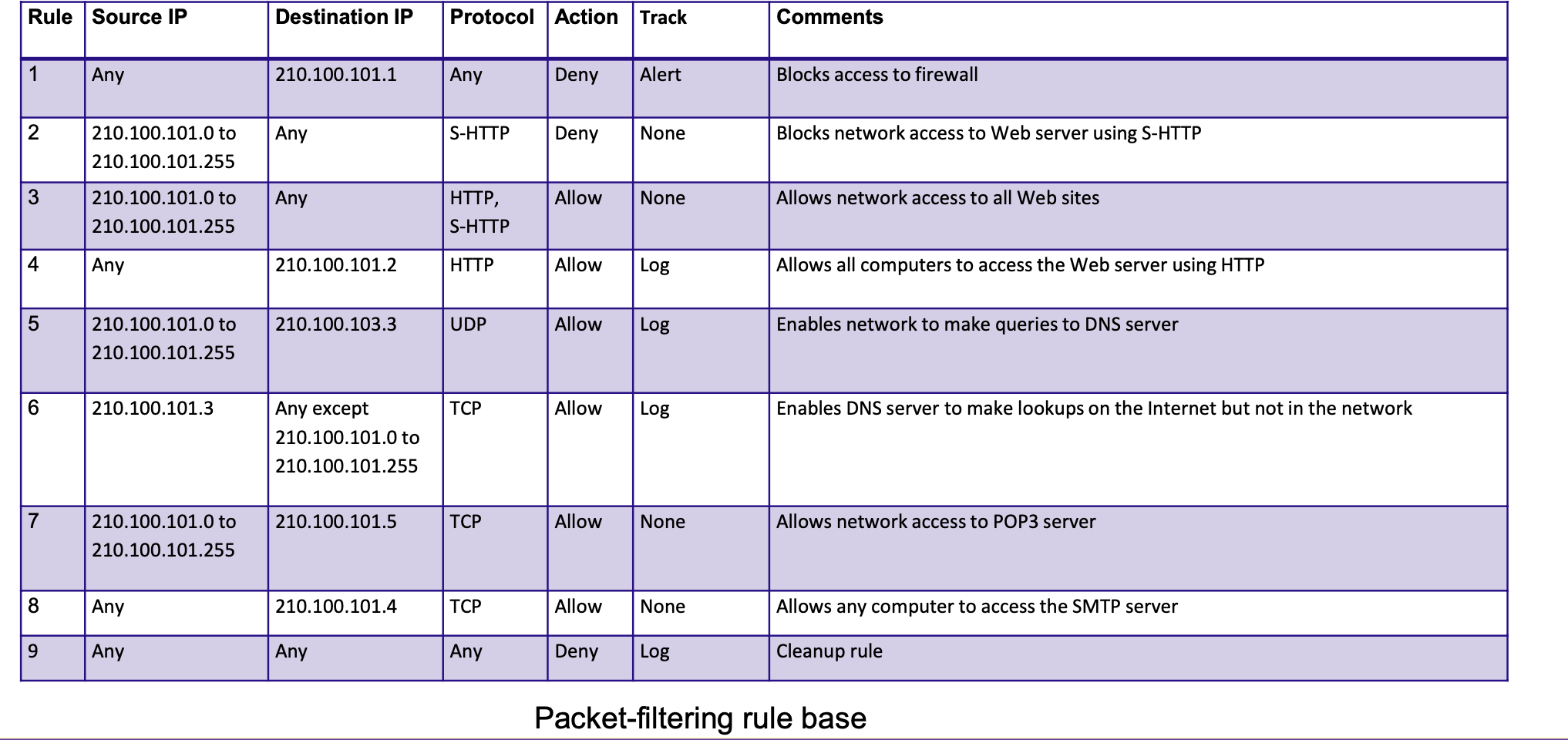 Solved • Creating a new Rule Base You have noted some | Chegg.com