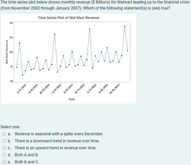 Solved The time series plot below shows monthly revenue ($ | Chegg.com