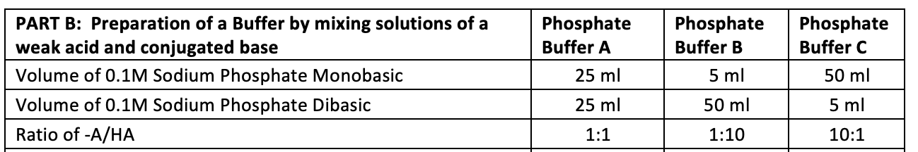 Solved Phosphate Buffer A Phosphate Buffer B Phosphate | Chegg.com