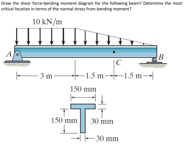Solved Draw the shear force-bending moment diagram for the | Chegg.com
