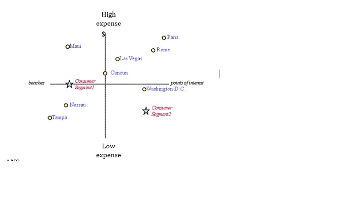 Solved Explain using the perceptual map provided, the | Chegg.com