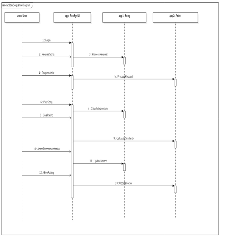 Solved OOAD: Describe a scenario based on Sequence diagram | Chegg.com