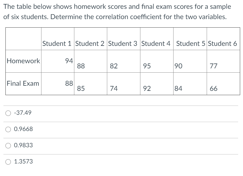 Solved The table below shows homework scores and final exam | Chegg.com