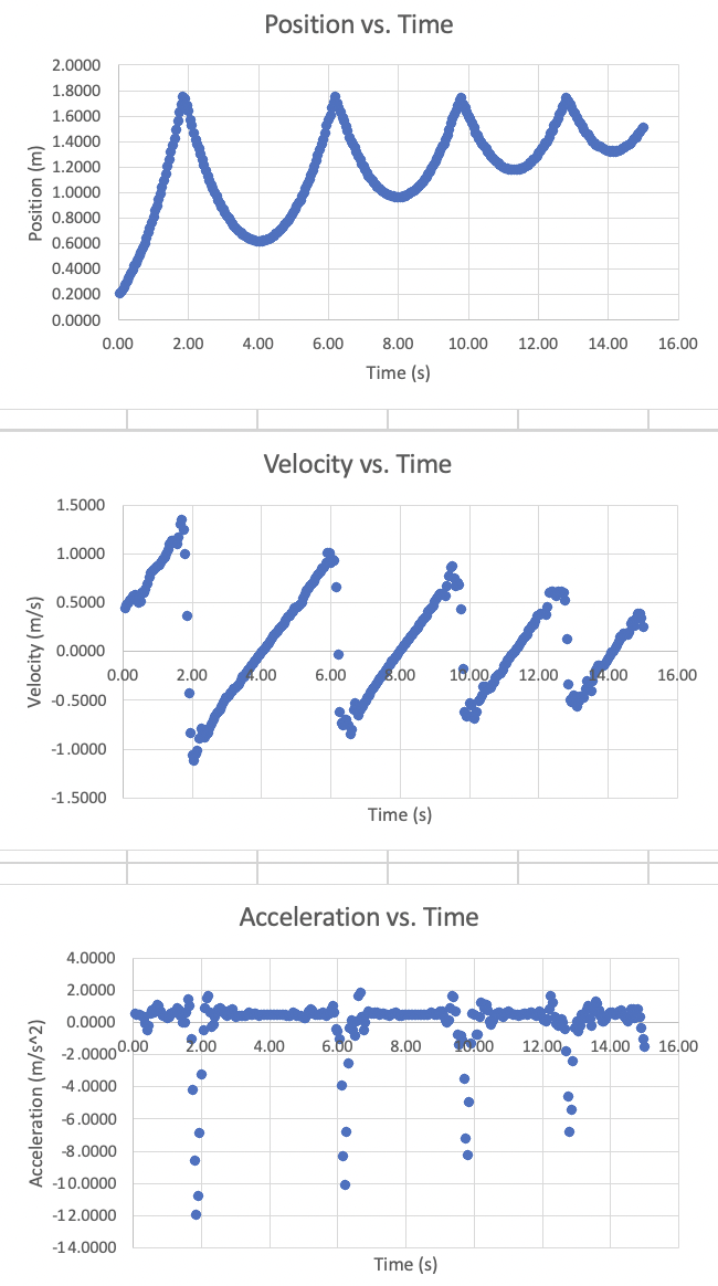 Solved Position vs. Time Velocity vs. Time Acceleration vs. | Chegg.com