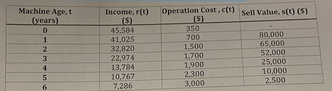 A company needs to determine the replacement policy | Chegg.com