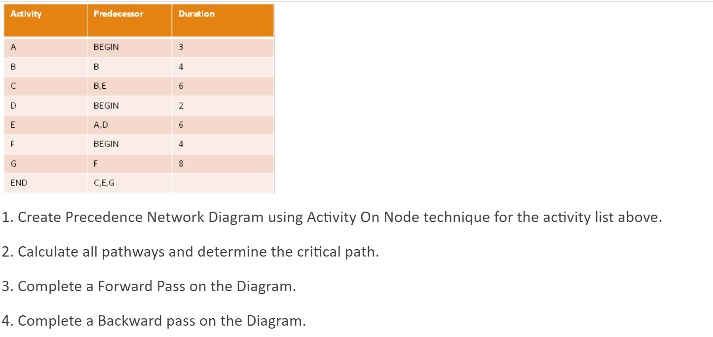 Solved 1. Create Precedence Network Diagram using Activity | Chegg.com