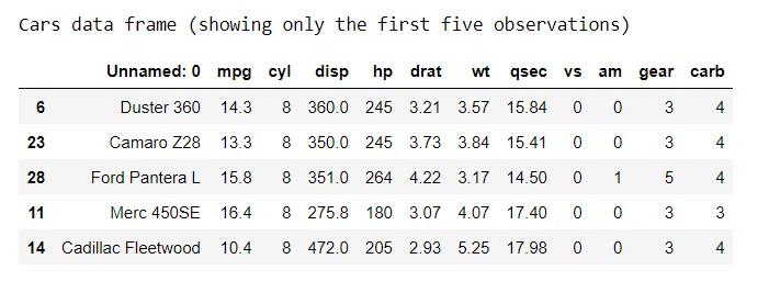 Solved Cars data frame (showing only the first five | Chegg.com