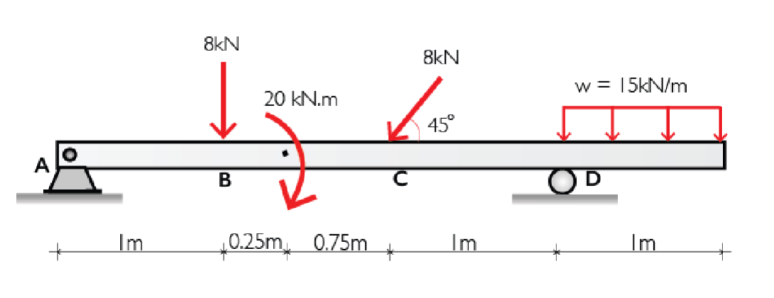 Solved For the problem shown below, construct the load, | Chegg.com