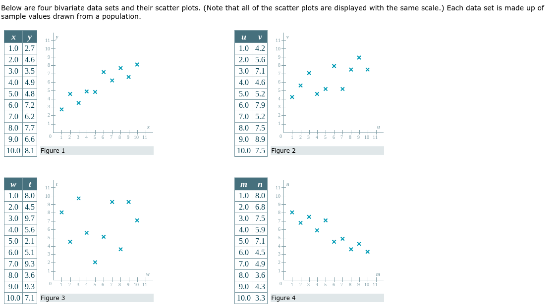 Solved Below are four bivariate data sets and their scatter | Chegg.com